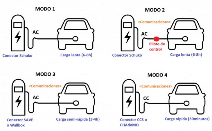 Modos de recarga de los vehículos eléctricos - MotorMundial Modos de recarga de los vehículos eléctricos - MotorMundial