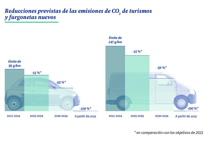 La UE acuerda prohibir vender coches nuevos con motor de combustión en ... La UE acuerda prohibir vender coches nuevos con motor de combustión en ...